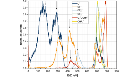 Characterization of an RF-excited broad beam ion source operated with a mixture of CHF3 and O2 ...