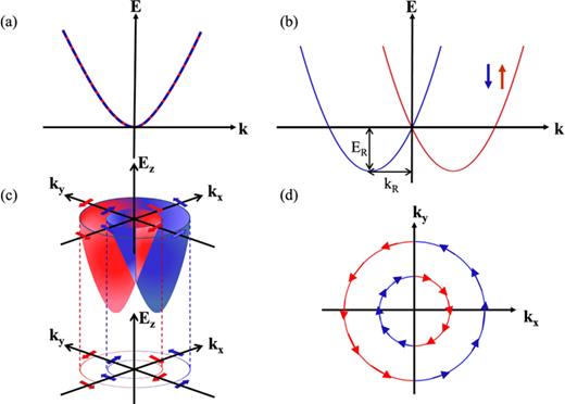 Promises and technological prospects of two-dimensional Rashba ...