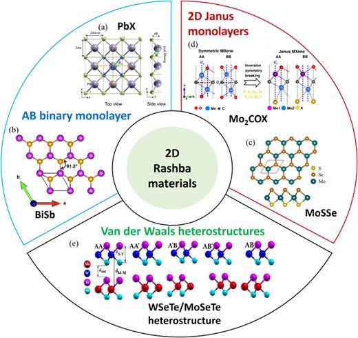 Promises and technological prospects of two-dimensional Rashba ...