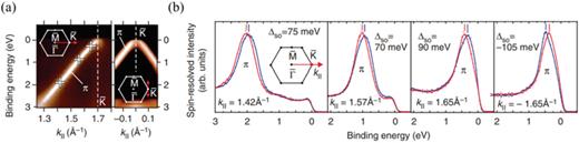 Promises and technological prospects of two-dimensional Rashba ...