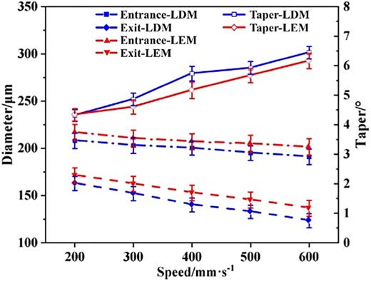 Multi-energy field simulation and experimental research on laser ...