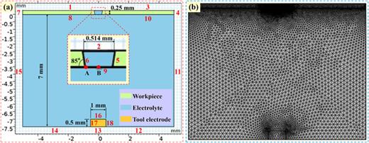 Multi-energy field simulation and experimental research on laser ...