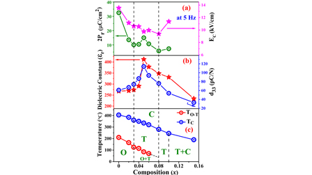 Studies on the compositional dependent structural and electrical ...