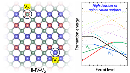 Role of anion–cation antisites in Zn-based II–IV–V2 chalcopyrite ...