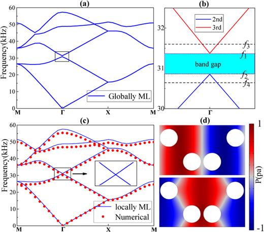 Deep learning for Dirac dispersion engineering in sonic crystals | Journal of Applied Physics ...