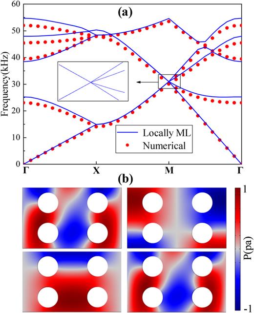Deep learning for Dirac dispersion engineering in sonic crystals ...