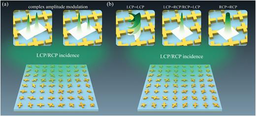 Terahertz reflective metasurfaces realize wavefront modulation of circular polarization channels ...