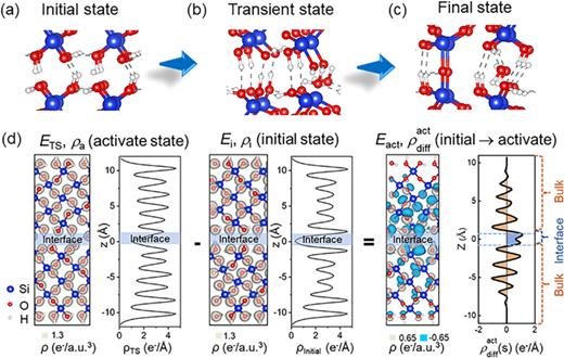 Decoupling activation volume via dynamic electron transfer in stress ...