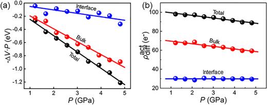 Decoupling activation volume via dynamic electron transfer in stress ...