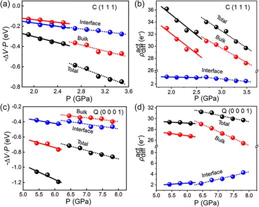 Decoupling activation volume via dynamic electron transfer in stress ...