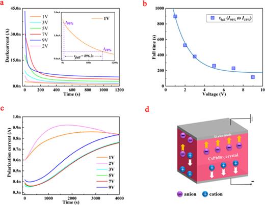 Study of electric-field induced ionic migration on all-inorganic perovskite CsPbBr3 single ...