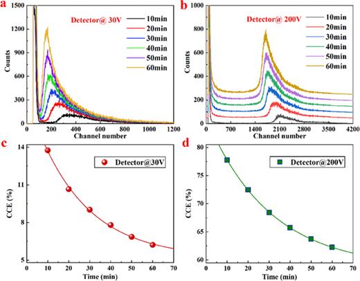 Study of electric-field induced ionic migration on all-inorganic perovskite CsPbBr3 single ...