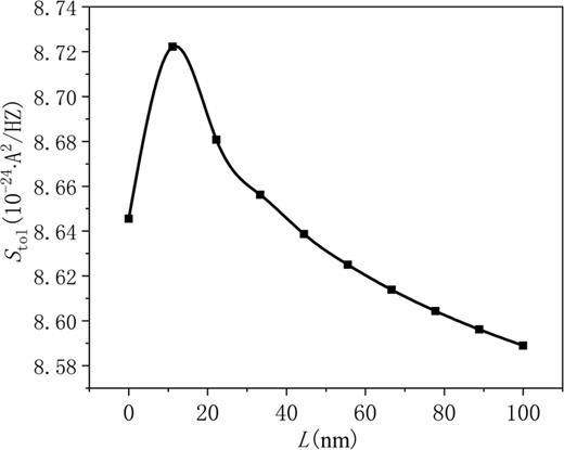Modeling of non-intrinsic noise in nanometer metal oxide semiconductor ...