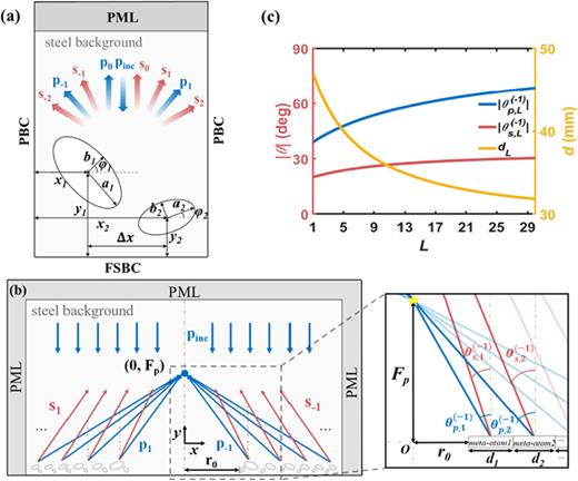 Simultaneous manipulation of longitudinal and transverse elastic waves ...