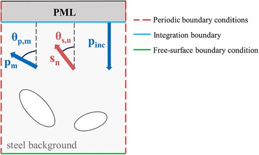 Simultaneous Manipulation Of Longitudinal And Transverse Elastic Waves With A Sharp Focusing