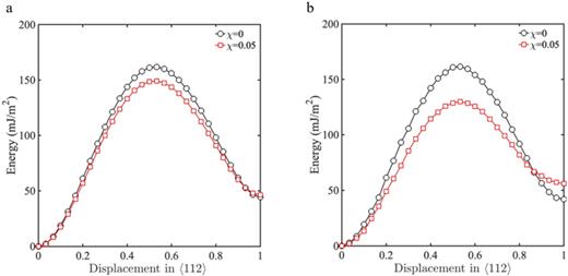 Solute-enhanced twin boundary migration in CuAg alloy | Journal of ...
