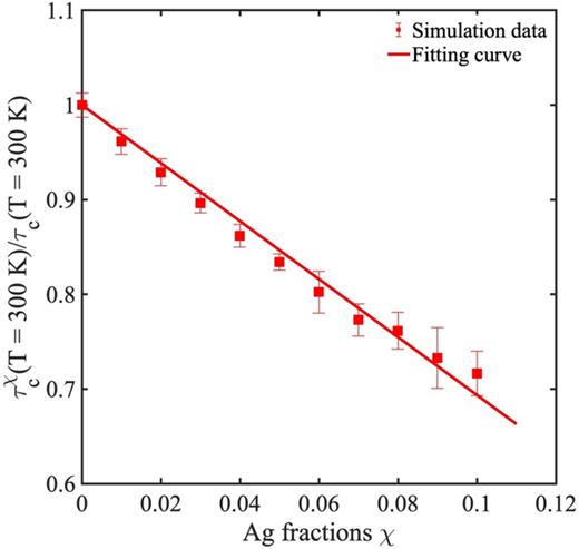 Solute-enhanced twin boundary migration in CuAg alloy | Journal of ...