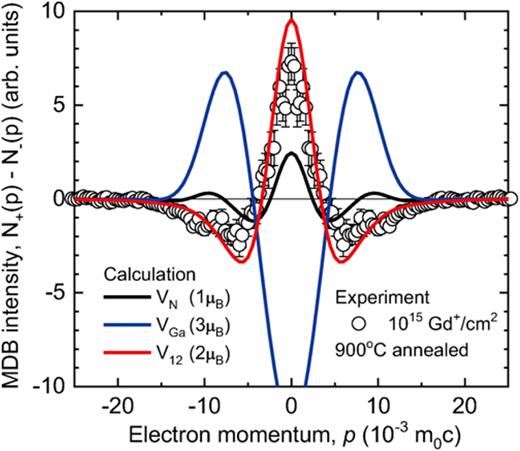 Perspective on defect characterization in semiconductors by positron ...