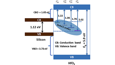 Probing the oxygen vacancy associated native defects in high-κ HfO2 ...