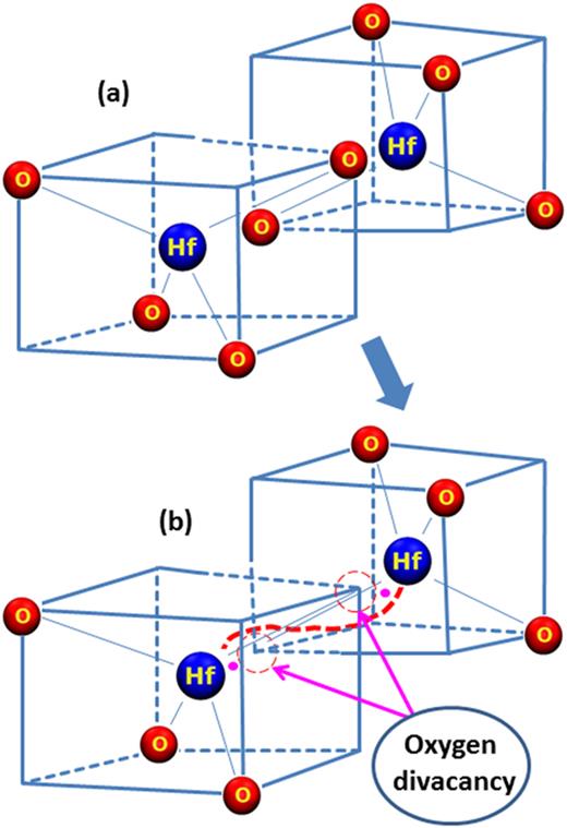 Probing the oxygen vacancy associated native defects in high-κ HfO2 ...