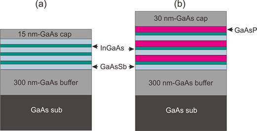 The effects of strain compensation in type-II GaAsSb/InGaAs quantum ...