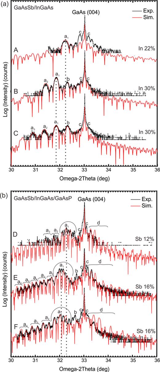 The effects of strain compensation in type-II GaAsSb/InGaAs quantum ...