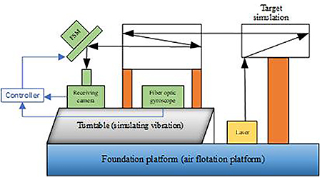 Image stabilization technology based on inertial sensors and ...