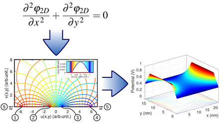 A new analytical method for modeling a 2D electrostatic potential in ...