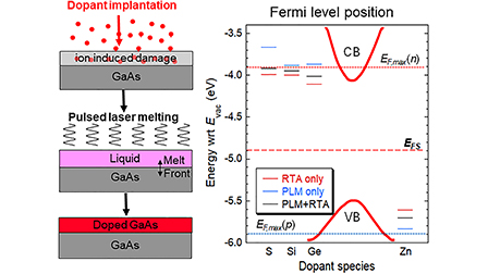 Overcoming the doping limit in GaAs by ion implantation and pulsed ...