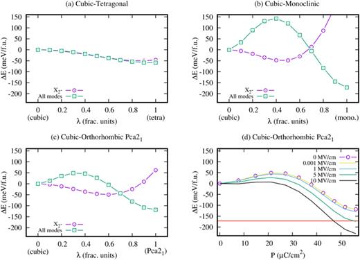 Phase transitions in HfO2 probed by first-principles computations ...