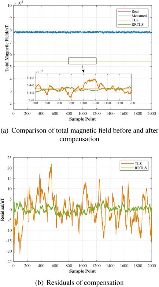 A compensation method of carrier magnetic interference under ...