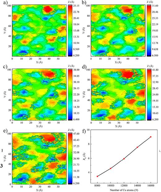 Surface roughness analysis of Cu seed layer deposited on α-Ti diffusion ...