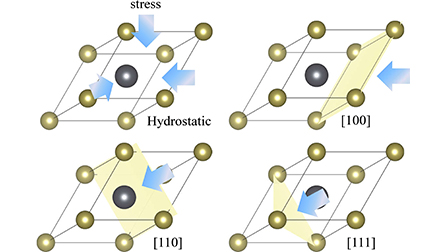 Modulation of thermoelectric properties of PbTe by hydrostatic pressure and uniaxial stress ...