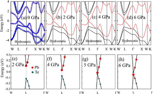 Modulation of thermoelectric properties of PbTe by hydrostatic pressure ...