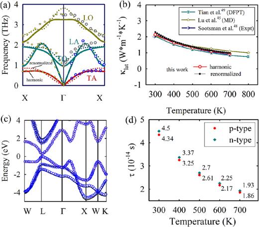 Modulation of thermoelectric properties of PbTe by hydrostatic pressure ...