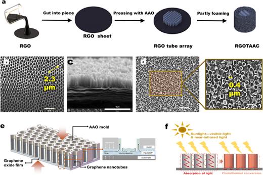 Heat transfer behavior of graphene-based photothermal conversion ...