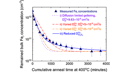 Gettering of iron by aluminum oxide thin films on silicon wafers ...