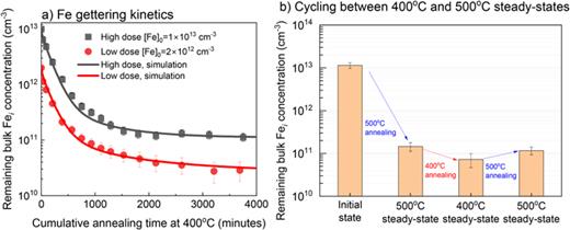 Gettering of iron by aluminum oxide thin films on silicon wafers ...