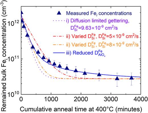 Gettering of iron by aluminum oxide thin films on silicon wafers ...