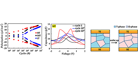 Impact of deposition temperature on electrical properties of HZO-based ...