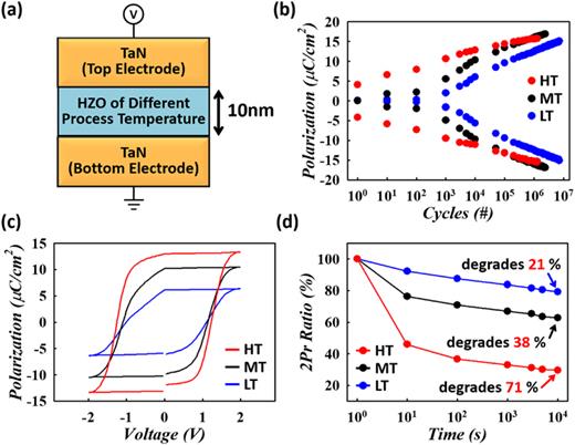 Impact of deposition temperature on electrical properties of HZO-based ...