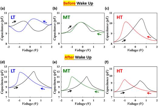 Impact of deposition temperature on electrical properties of HZO-based ...