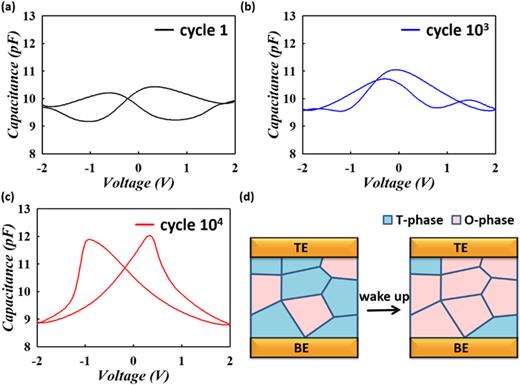 Impact of deposition temperature on electrical properties of HZO-based FeRAM | Journal of ...