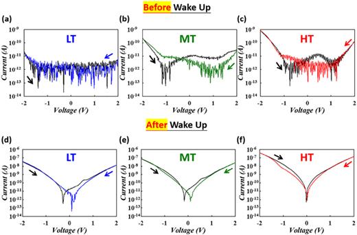 Impact of deposition temperature on electrical properties of HZO-based ...