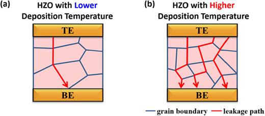 Impact of deposition temperature on electrical properties of HZO-based ...