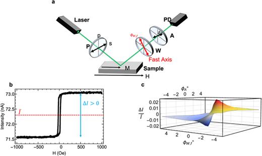 Measurement of Kerr rotation and ellipticity in magnetic thin films by ...
