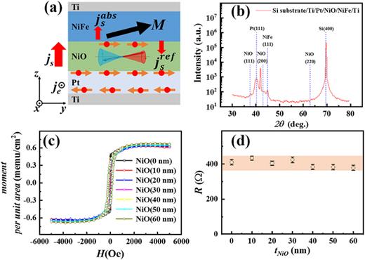 Magnon-mediated spin Hall magnetoresistance and unidirectional ...