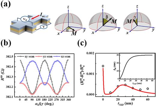 Magnon-mediated spin Hall magnetoresistance and unidirectional magnetoresistance in Pt/NiO/NiFe ...