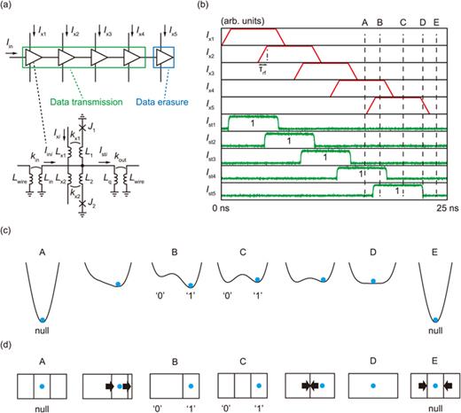 Minimum energy dissipation required for information processing using adiabatic quantum-flux ...
