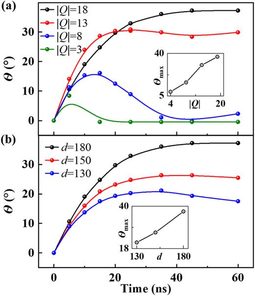 Global rotation of skyrmion bags under vertical microwave fields ...